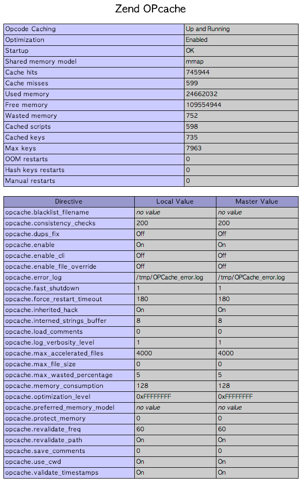 Zend Opcache 모니터링 프로그램 설치 및 이용 - 스마일서브 IDCHOWTO닷컴